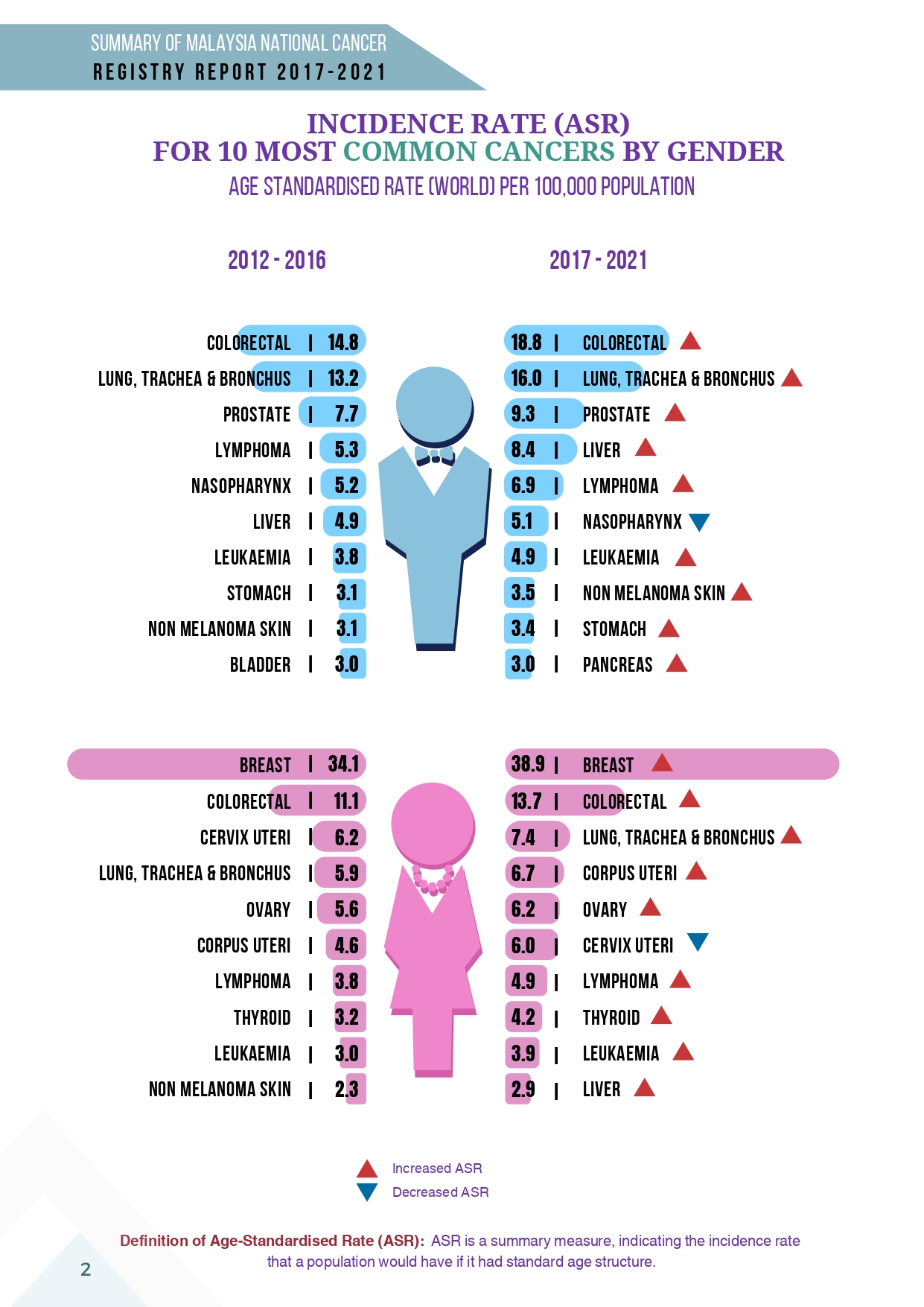 Common Cancers in Malaysia | Symptoms, Risk Factors & Screening Tests